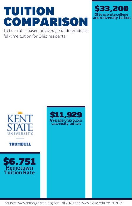 Tuition Comparison | Kent State Trumbull