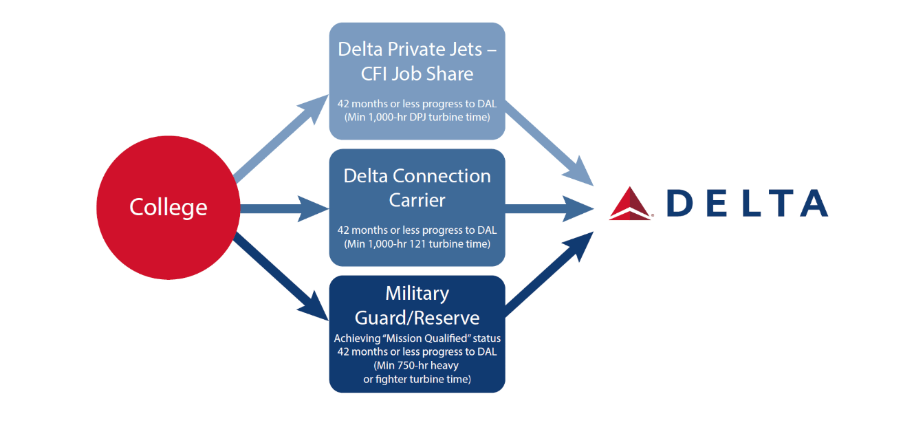 Seven Kent State Students Signed to Delta | Kent State University