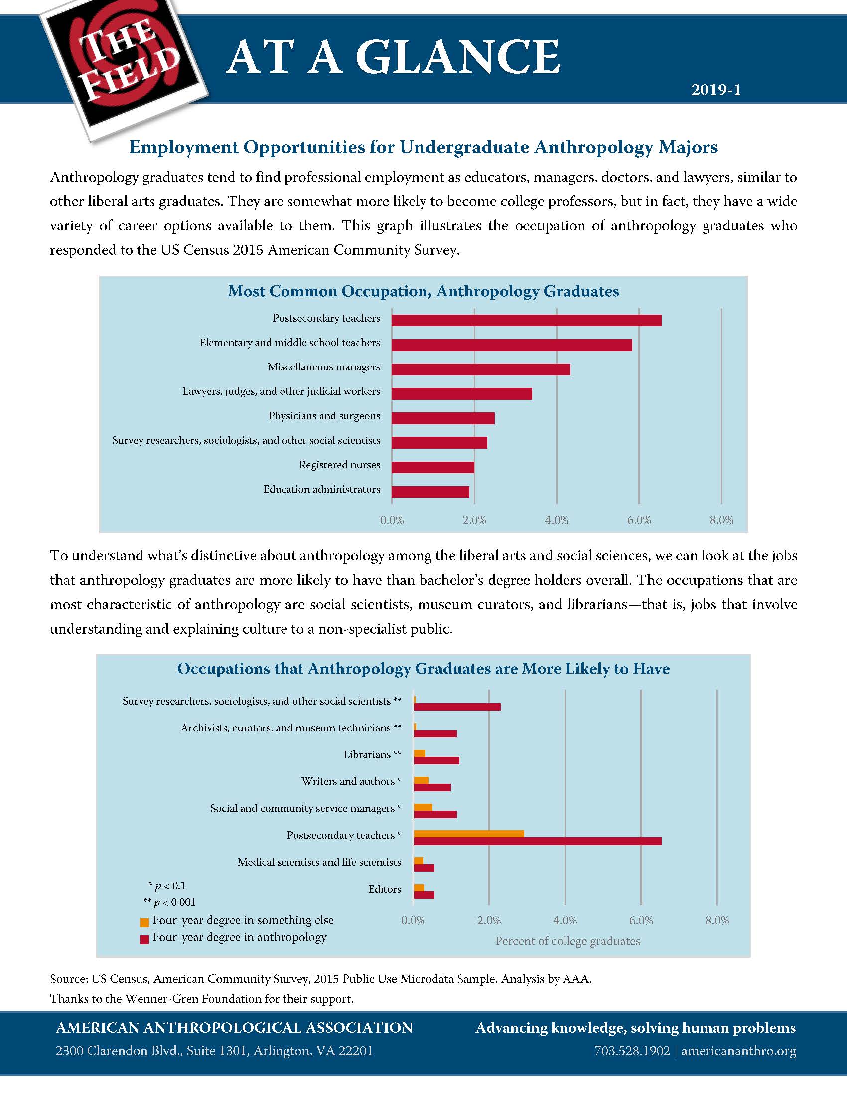 Job Opportunities | Anthropology
