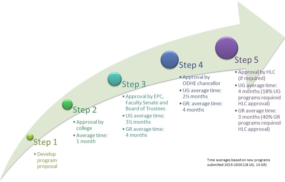 Timeline for New Degrees | Kent State University